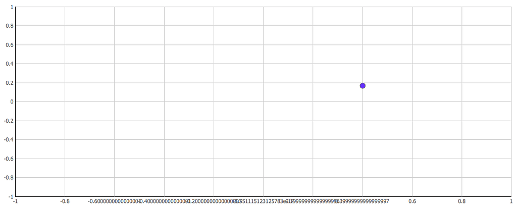 Bug with X axis steps on scatter chart - Suite 5 - DHTMLX