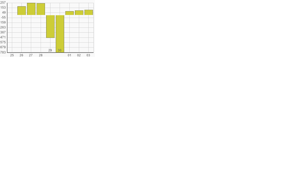 Bar chart -Origin chart - Suite 5 - DHTMLX