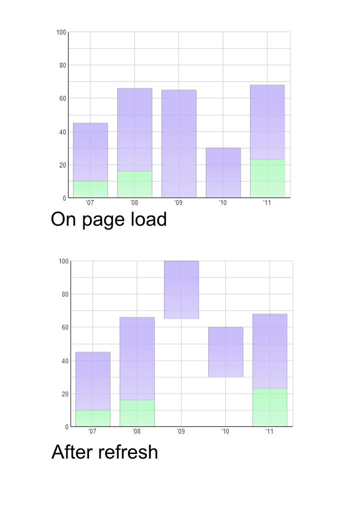 Stackedbar Chart With 0 In First Series Refresh Dhtmlx Touch Dhtmlx